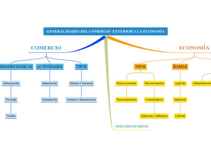 GENERALIDADES DEL COMERCIO EXTERIOR Y LA ...- Mind Map